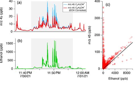 Figure 11 From Identifying And Correcting Interferences To Ptr Tof Ms Measurements Of Isoprene