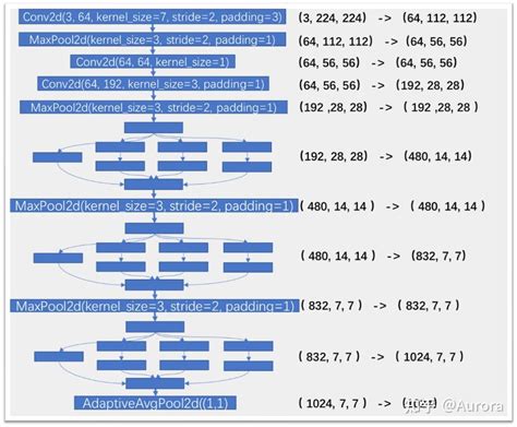 GoogLeNet 实现kaggle猫狗图片分类完整流程 Pytorch 代码 知乎