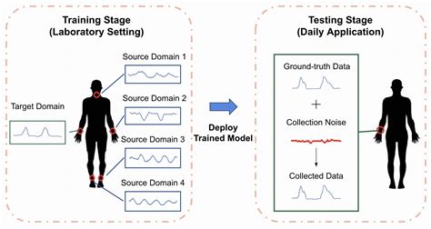 Human Activity Recognition Using Smartphones Ai Research Paper Details