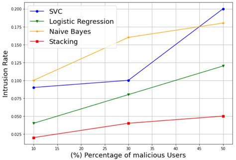 Intrusion Rate Of Different Percentages Of Malicious Users Download