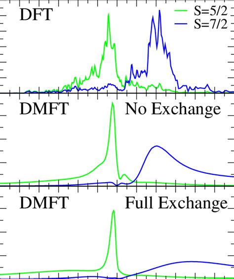 The Spectral Functions For The Pu F Electrons Within Dft Top Download Scientific Diagram