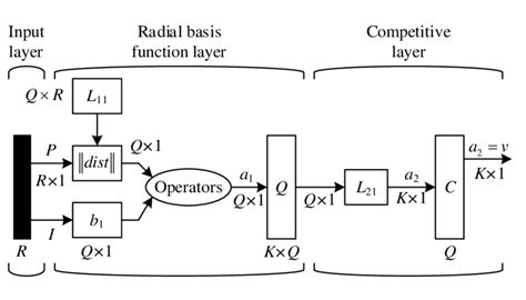 Structural Diagram Of Probabilistic Neural Network Download Scientific Diagram