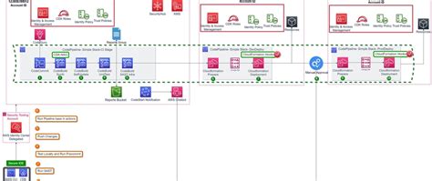 Devsecops With Aws Multi Environment Deployments Part 3 Dev Community