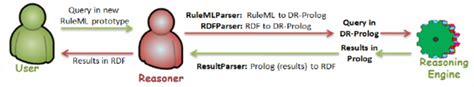 Dr Prolog Reasoner Functionality Download Scientific Diagram