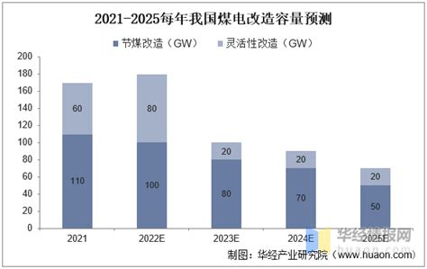 2022年中国煤电行业发展现状主要产业政策分析及高质量发展对策建议析 知乎