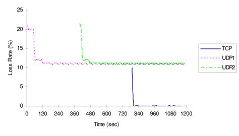 Loss Rate Of The Flows In Order UDP UDP TCP With CM CC Download Scientific Diagram