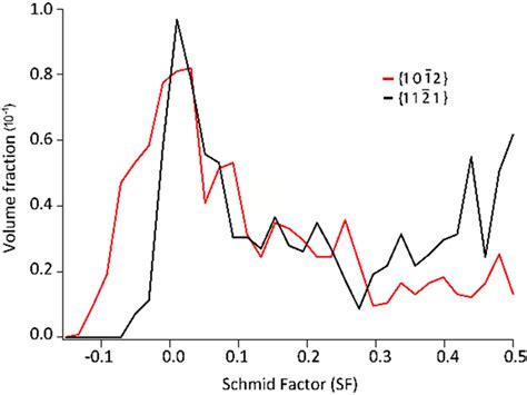 Volume Fraction Of Twins As A Function Of Maximum Sf For Both