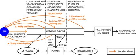 4 Overview Of Interaction Between The User Workflow And Other Download Scientific Diagram