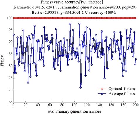 Curve Of Fitness Trained By MATLAB Download Scientific Diagram