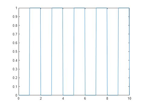 Gensig Create Periodic Signals For Simulating System Response With