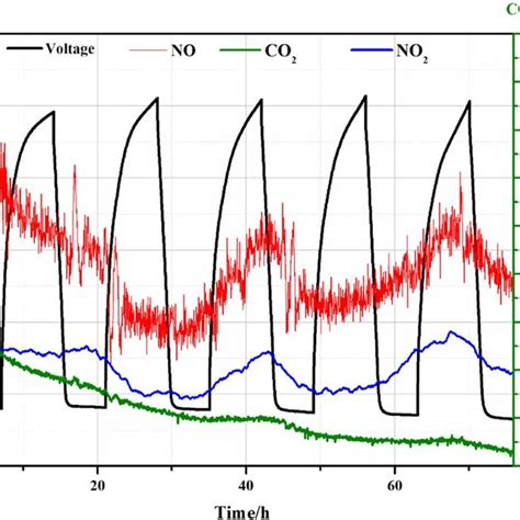 In Operando Online Mass Spectrometric Analysis Of Gases Evolved During Download Scientific