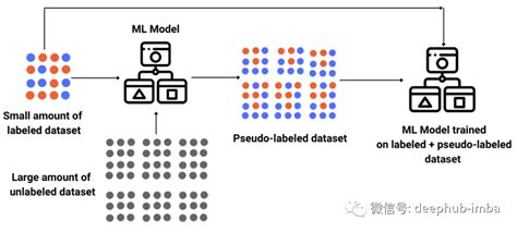 深度半监督学习方法总结 腾讯云开发者社区 腾讯云