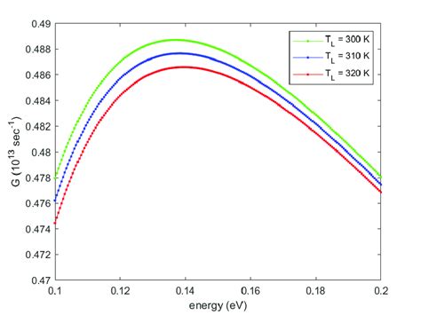 The Function Gε 31 2 Versus Energy For Some Lattice Temperature