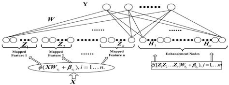 The Basic Architecture Of Broad Learning System Bls Download