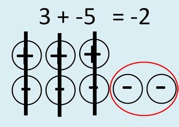 Addition Of Integers Using Counters Adding By Olivia Penn Teachers Pay Teachers
