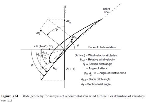 Solved • Resketch Fig 324 Blade Geometry For Analysis Of