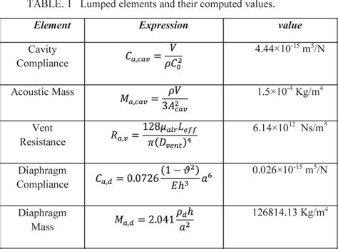 Figure 8 From Design And Modeling Of A Zno Based Mems Acoustic Sensor For Aeroacoustic And Audio