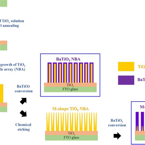 schematic diagram of synthetic procedures of batio3 nanorod bundle
