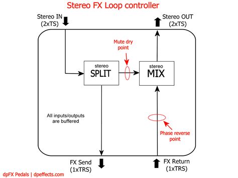 Stereo FX Loop Controller Parallel Blender DpFX Pedals