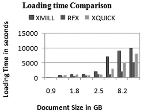 Comparison Of Loading Time Download Scientific Diagram