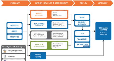 Cloud Migration Services Lift And Shift Vs Application Modernization