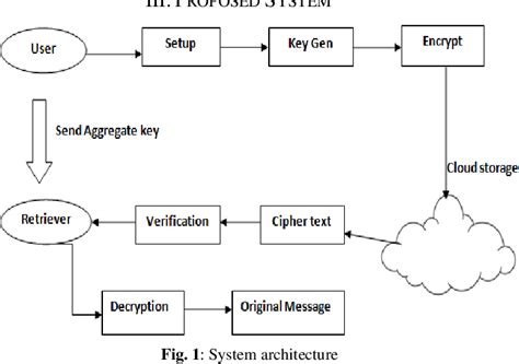 Figure 1 From Data Sharing In Cloud Storage With Key Aggregate