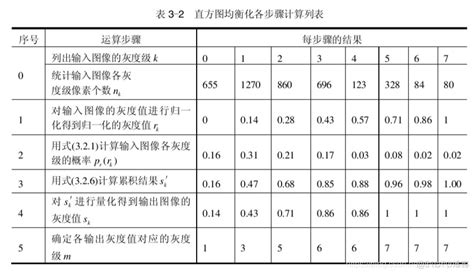 Matlab 直方图均衡化 51cto博客 直方图均衡化matlab代码