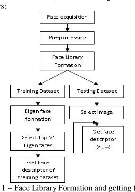 Figure 1 From Face Recognition Using Principle Component Analysis