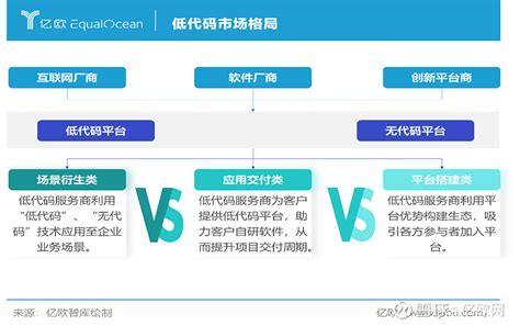低代码平台因何而生随着技术的发展和企业需求的快速变化，传统的软件开发已然不能满足“敏捷”的客户需求。而低代码作为一种快速 雪球