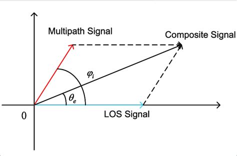 Vector Superposition Of Los Signal And Multipath Signal Download Scientific Diagram