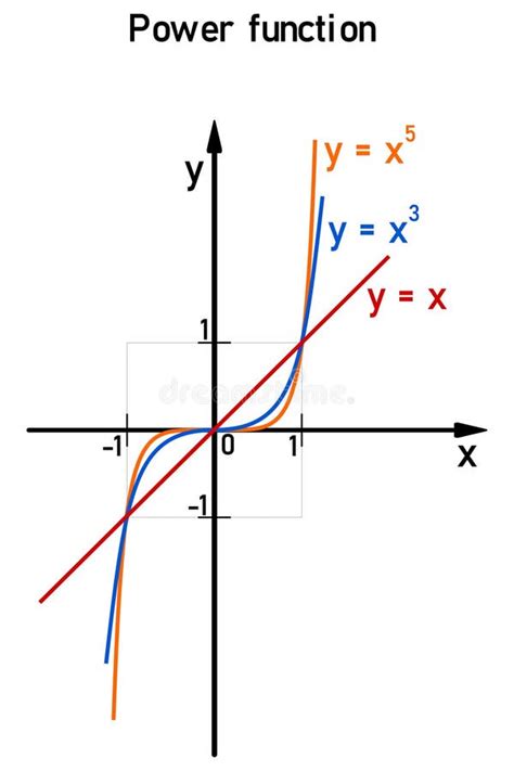 examples of three power functions whose power is an odd natural number