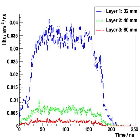 Particle Density From Incoherent Pairs As Function Of Time In A