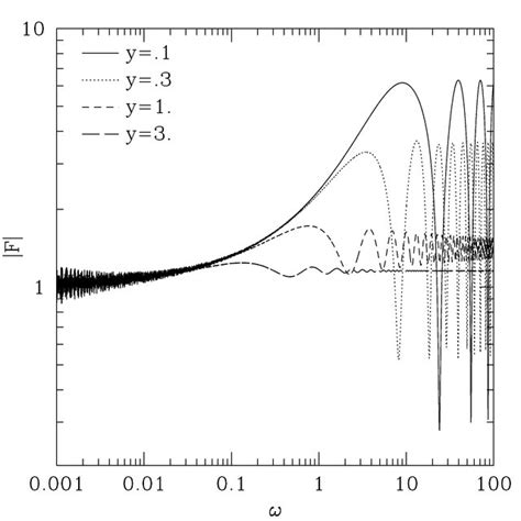 Behavior Of The Enhancement Factor F Vs Frequency ω The