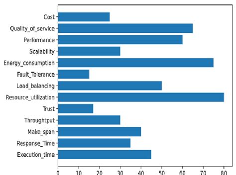 Figure 2 From An Effective Analysis On Various Task Scheduling