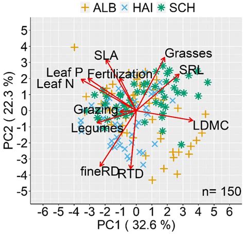principal component analysis among seven plant community weighted