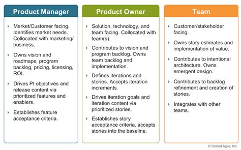 Product Owner Scaled Agile Framework Agile Project Management Management Sales Skills