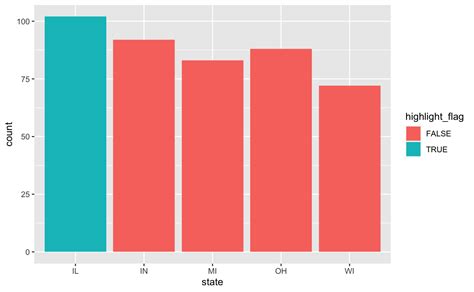 R How To Highlight Multiple Bars In Ggplot Stack Overflow