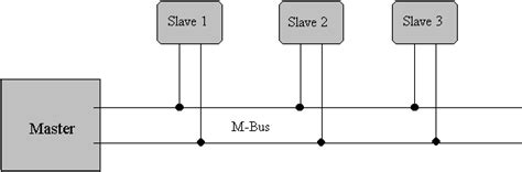 M Bus Meter Bus