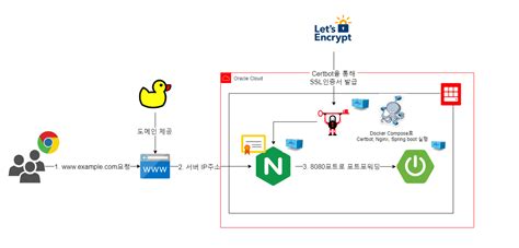Docker Duck Dns Lets Encrypt를 사용해서 무료로 Dns 및 Ssl 적용하기