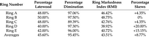 Results Of The Quantitative Growth Ring Analysis Of Keteleerioxylon