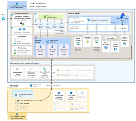 Azure Azuretipoftheday Azuremissioncritical Cloudcomputing Ai Azureopenai Openai