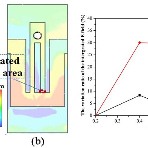 The Electric Field Distribution Of The Eigenmode A Mode I B Mode Download Scientific