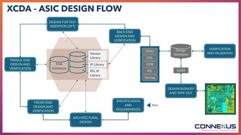 State Of The Art Asic Design Services Connexus