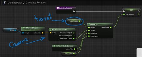 Game Engine Unexpected Rotation Of The Guns Turret When It Arrives At A Certain Value How Do
