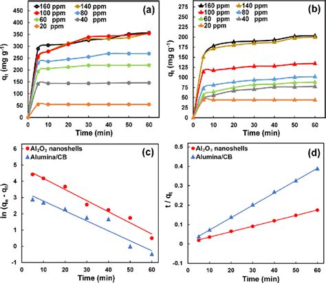 Effect Of Initial Dye Concentration And Contact Time On The Adsorption Download Scientific