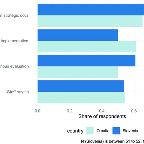 Share Of Respondents Reporting To Strongly Agree With The Following