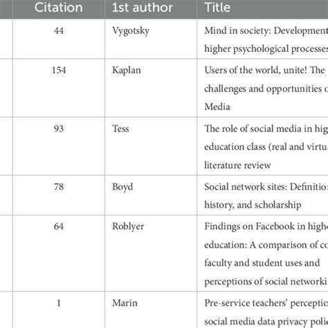 Major Findings Via The First Cluster Download Scientific Diagram