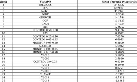 Random Forest Variable Importance Ranking Based On Mean Decrease In