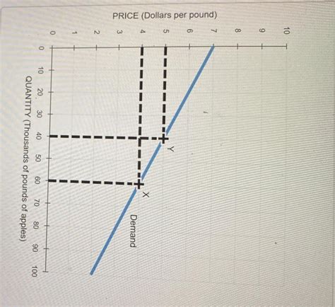 Solved According To The Midpoint Method The Price Chegg Com