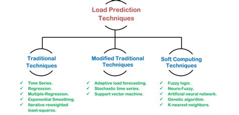 Recent Load Prediction Techniques Download Scientific Diagram